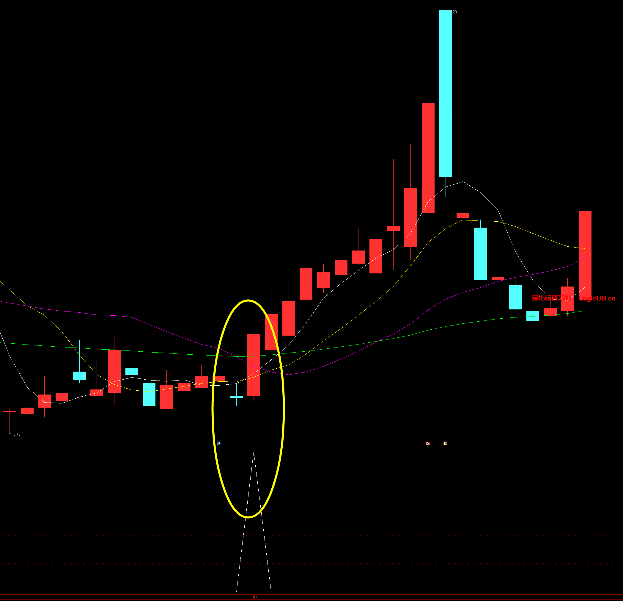 通达信均线金叉成交量金叉MACD金叉KDJ金叉四合一选股指标 – 金指标研习社