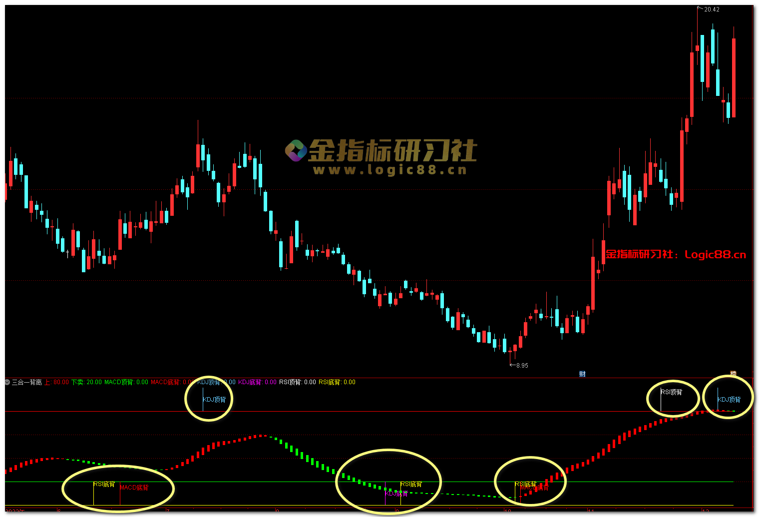 通达信MACD背离/KDJ背离/RSI背离三合一指标，趋势研判神器 – 金指标研习社