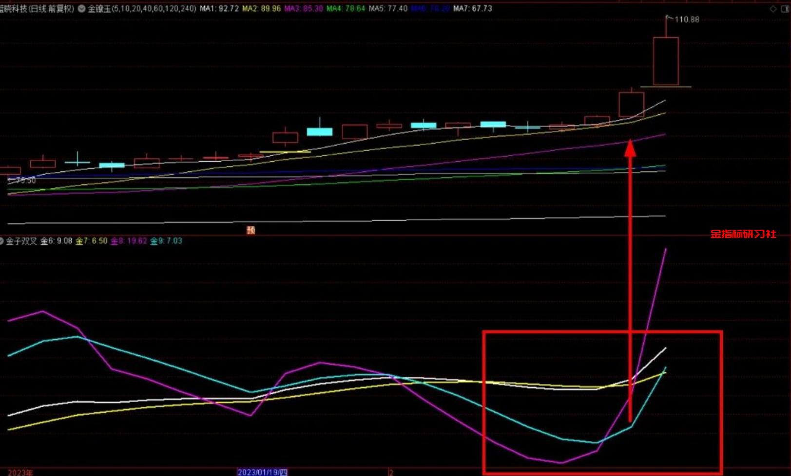 通达信金子双叉一路发副图指标，趋势拐点一路发 – 金指标研习社
