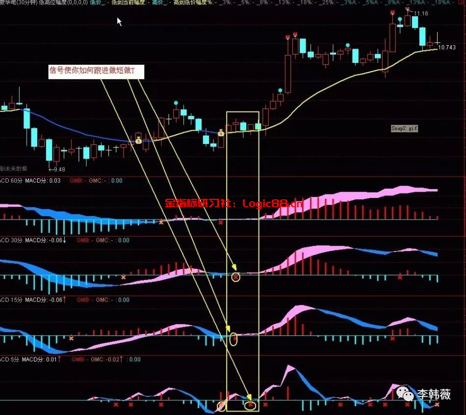 MACD指标公式全汇总，成功率极高，买卖点一目了然！ – 金指标研习社