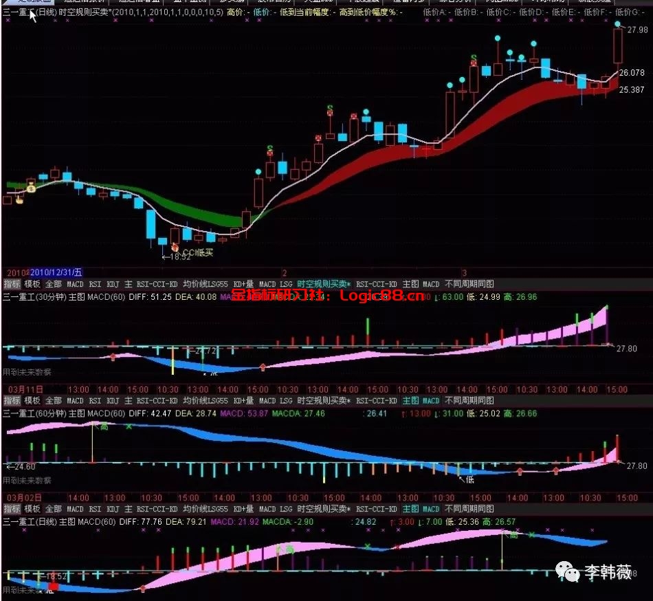 MACD指标公式全汇总，成功率极高，买卖点一目了然！ – 金指标研习社