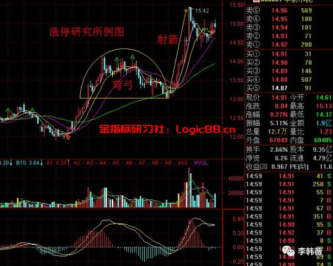 专抓涨停的“弯弓射大雕”k线图，附大智慧指标公式！ – 金指标研习社